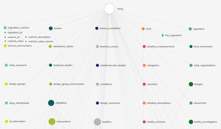 Creating a Dietary Recommendations Knowledge Graph with Timbr | Timbr.ai