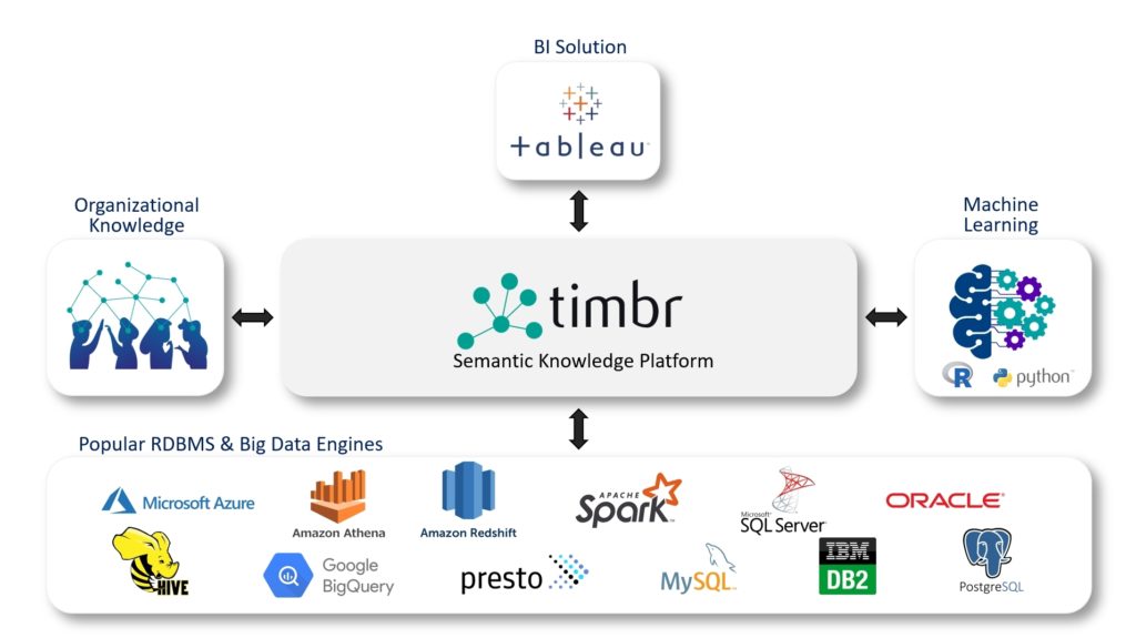 Empowering Tableau with Timbr Intelligent Semantic Layer | Timbr.ai