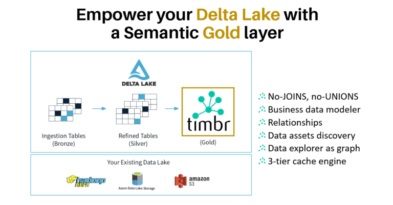 Semantic Modeling for Delta Lake | Timbr.ai