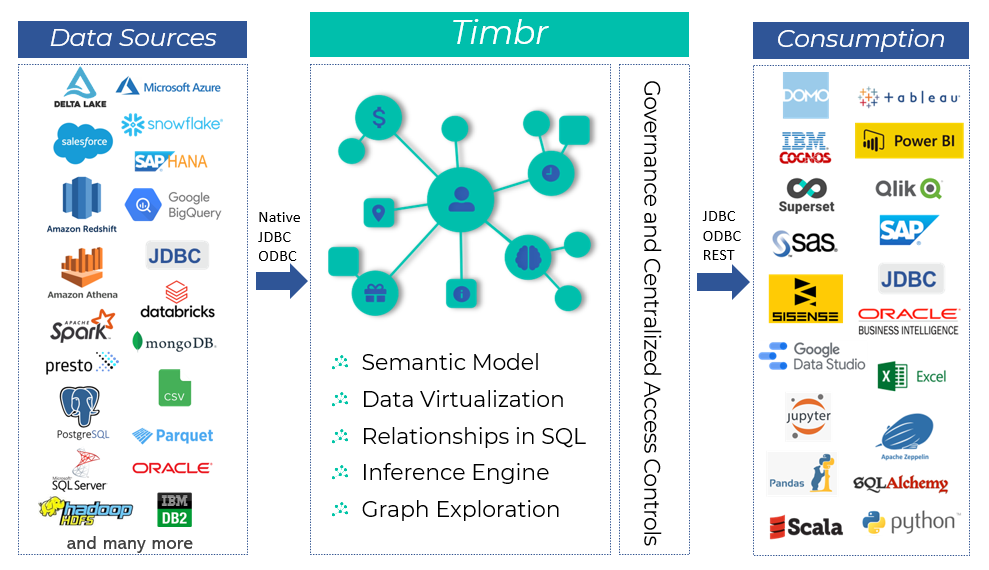 Timbr Semantic Graph Layer That Makes Data Smart