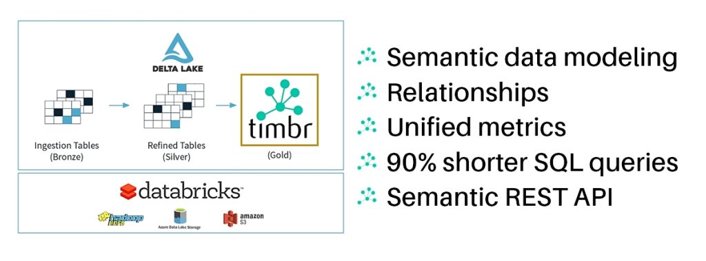 Empower Databricks' Delta Lake with the Intelligent Semantic Gold layer | Timbr.ai