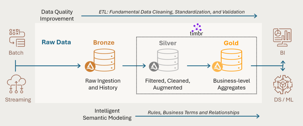 From Etl To Semantic Model Modeling A Semantic Layer In Databricks With Timbr Timbrai