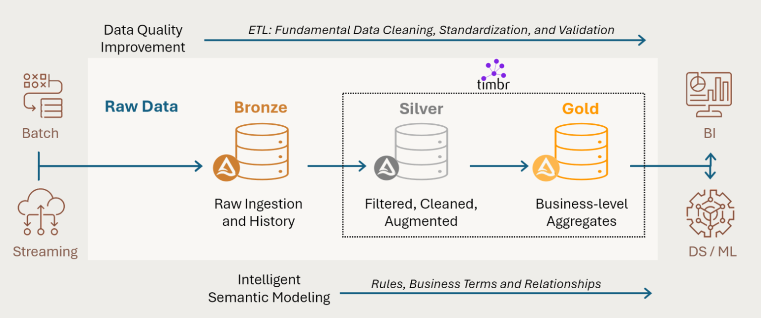 From Etl To Semantic Model Modeling A Semantic Layer In Databricks With Timbr Timbrai