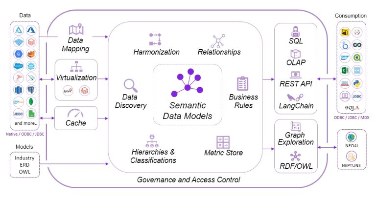 Timbr | Ontology-Based Semantic Layer to Unify, Connect, and Consume Data