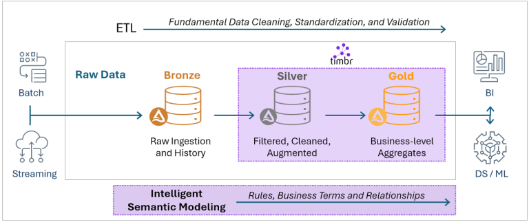 Databricks Semantic Layer | Timbr.ai