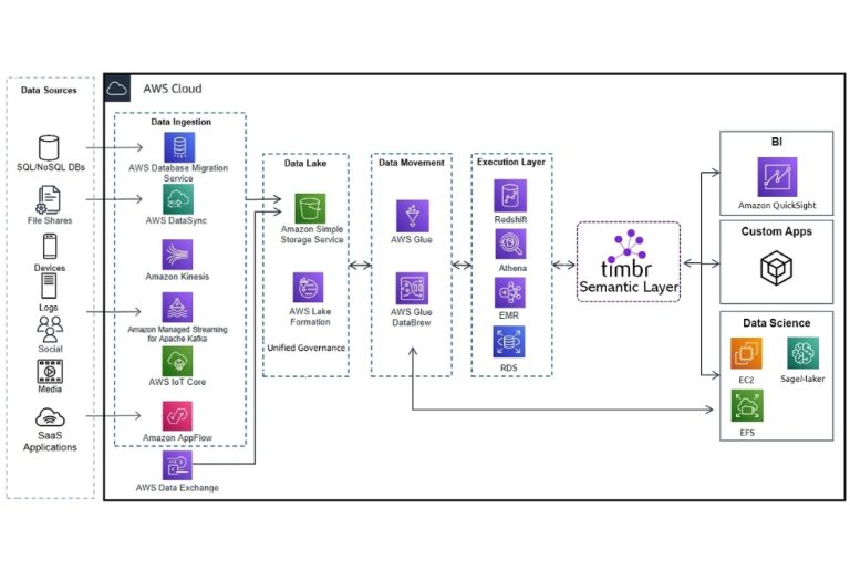 AWS Cloud Timbr Reference Architecture | Timbr.ai AWS Cloud Timbr Reference Architecture | Timbr.ai
