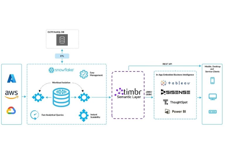 Snowflake | Timbr.ai