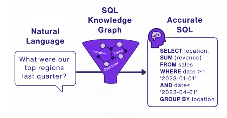 Why Enterprise LLMs Need SQL Knowledge Graphs for Accurate NL2SQL ...