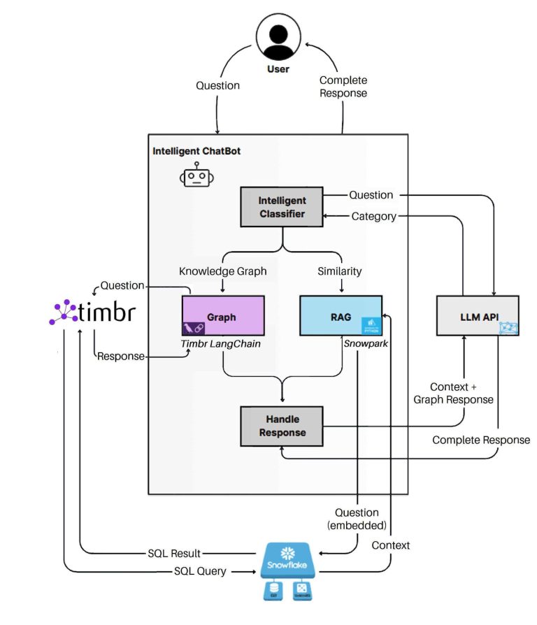 Timbr GraphRAG: Power Smarter AI with Structured + Unstructured Data ...
