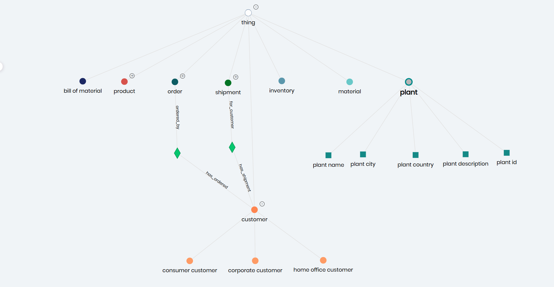 What Is a Knowledge Graph? Definition & How It Works | Timbr.ai