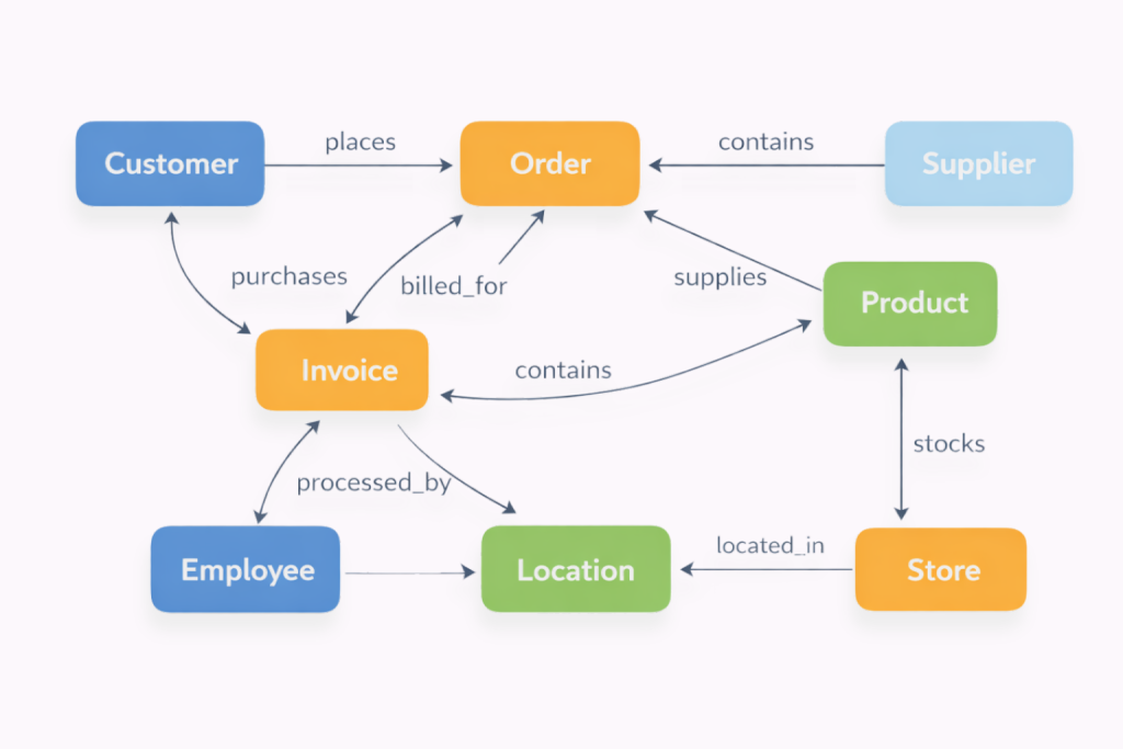 What Is a Knowledge Graph? Definition & How It Works | Timbr.ai