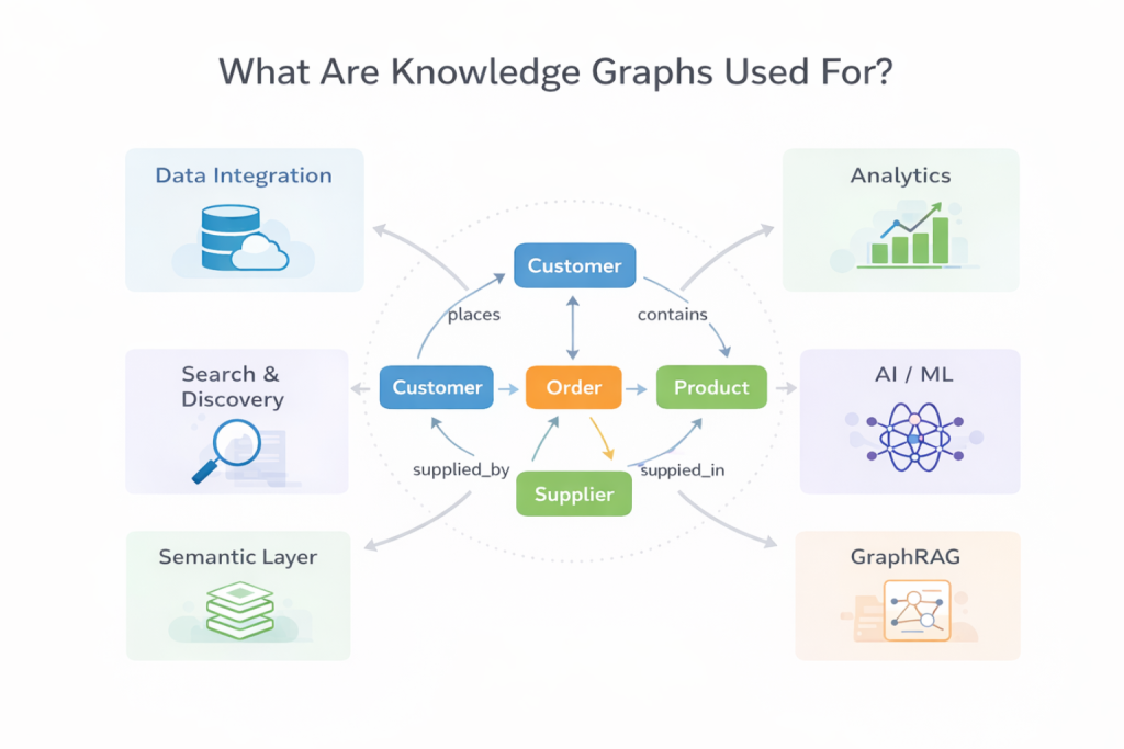 What Is a Knowledge Graph? Definition & How It Works | Timbr.ai