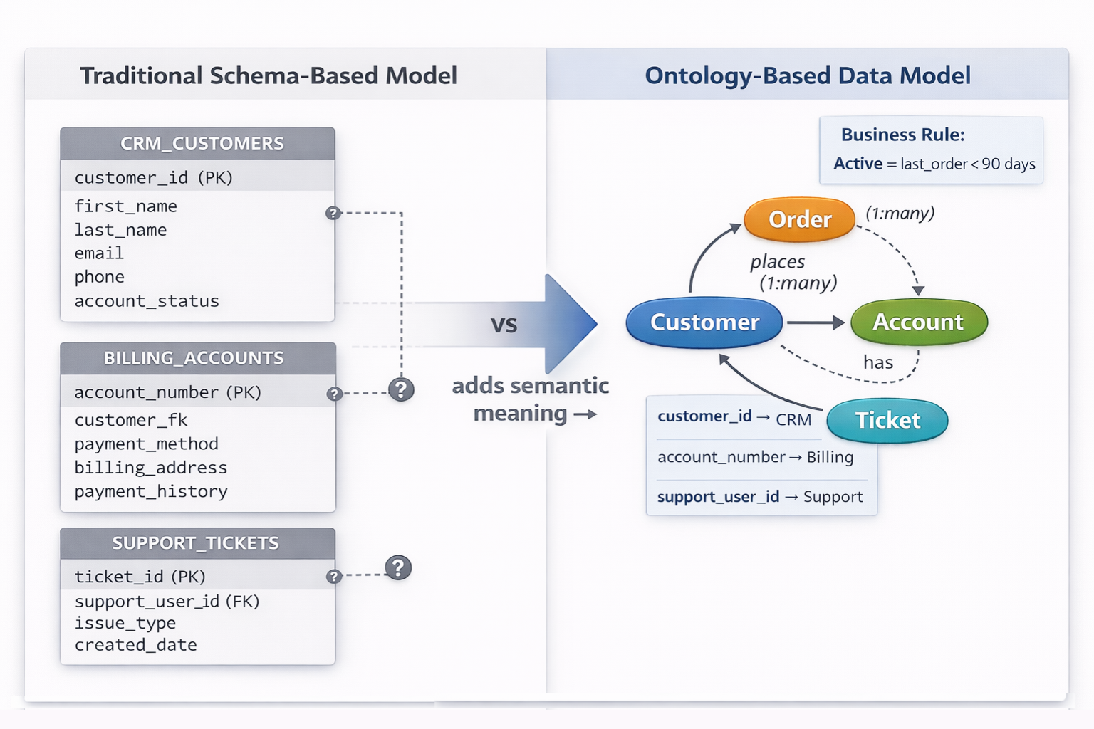 What Is an Ontology-Based Data Model? Definition & Examples | Timbr.ai